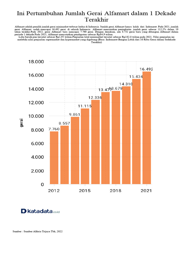 Ini Pertumbuhan Jumlah Gerai Alfamart Dalam 1 Dekade Terakhir | PDF