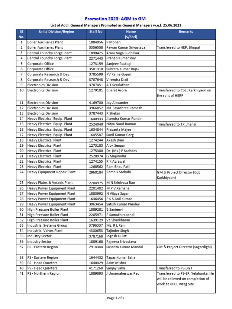 List of AGMs Promoted As GMs W.E.F. 25.06.2023 | PDF
