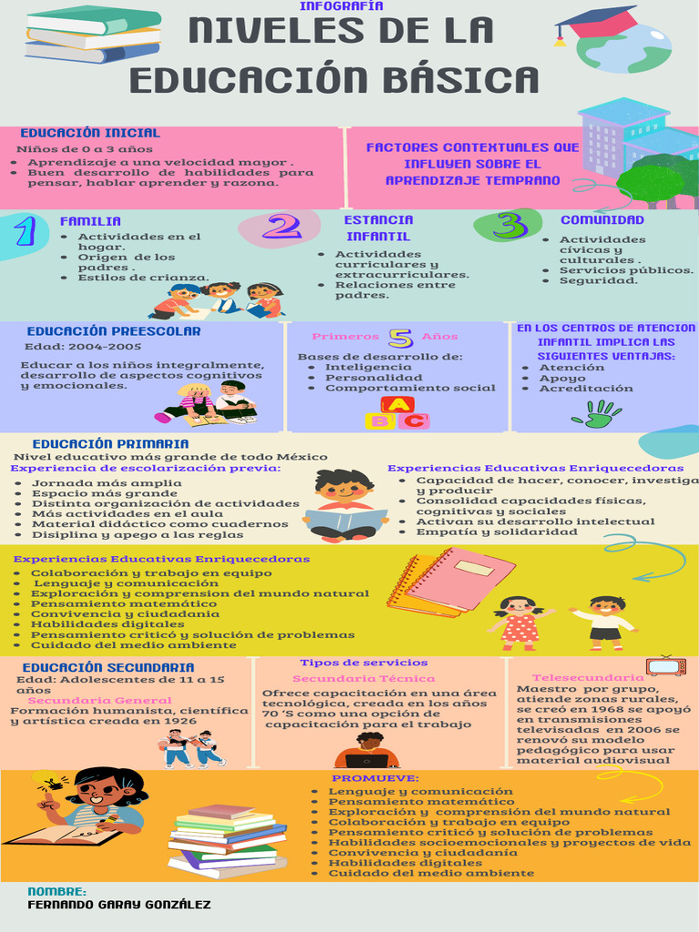 Infografía Educación Básica | PDF | Educación de la primera infancia | Educación primaria