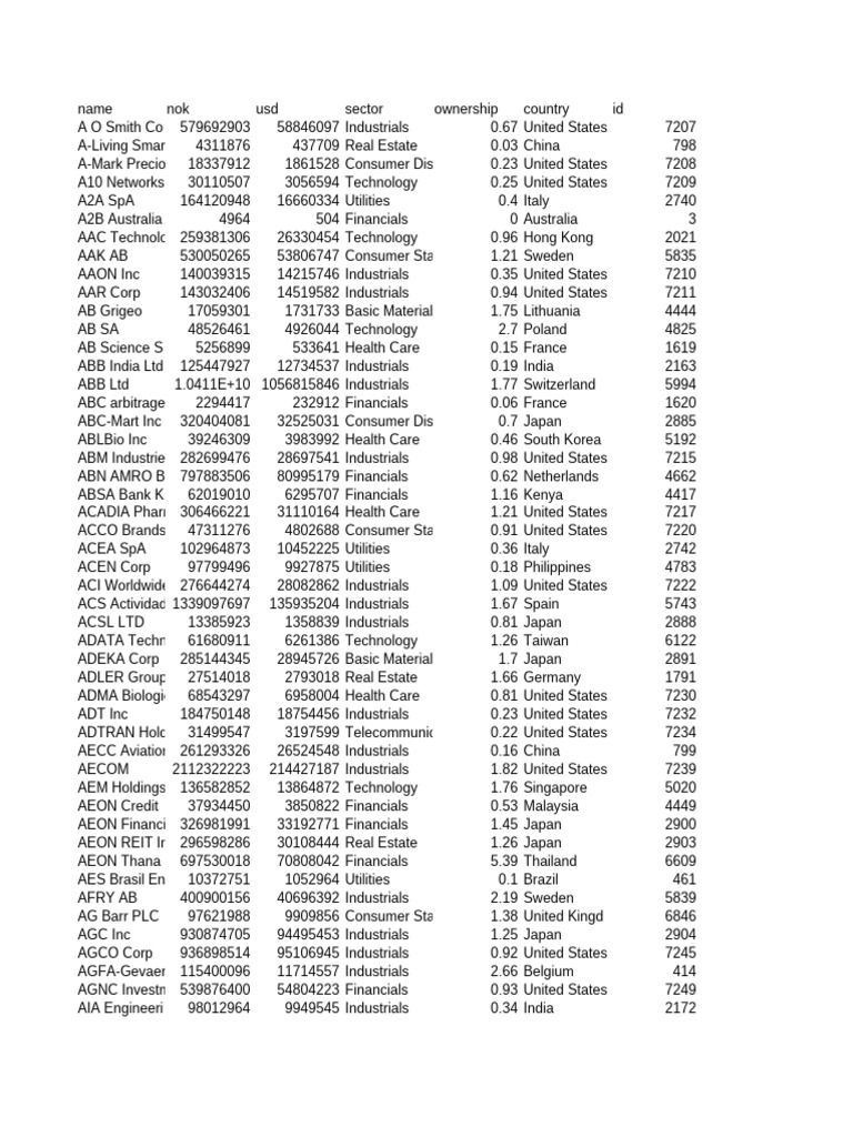 Nbim Data Dump Pdf Companies Business 