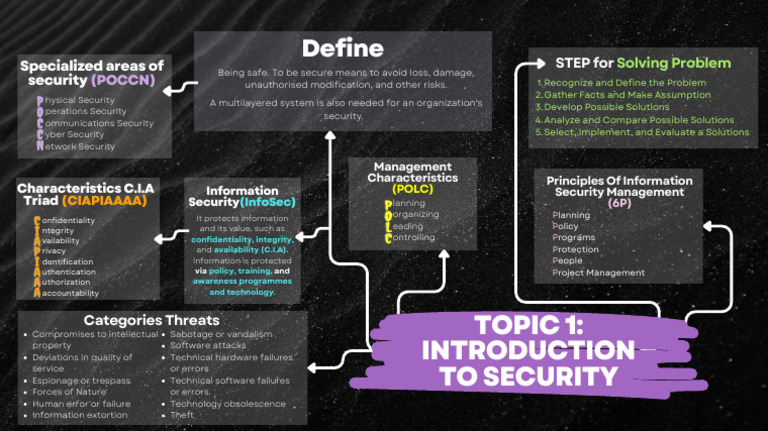 MindMaps Topic 1 ASM655 | PDF | Information Security | National Security