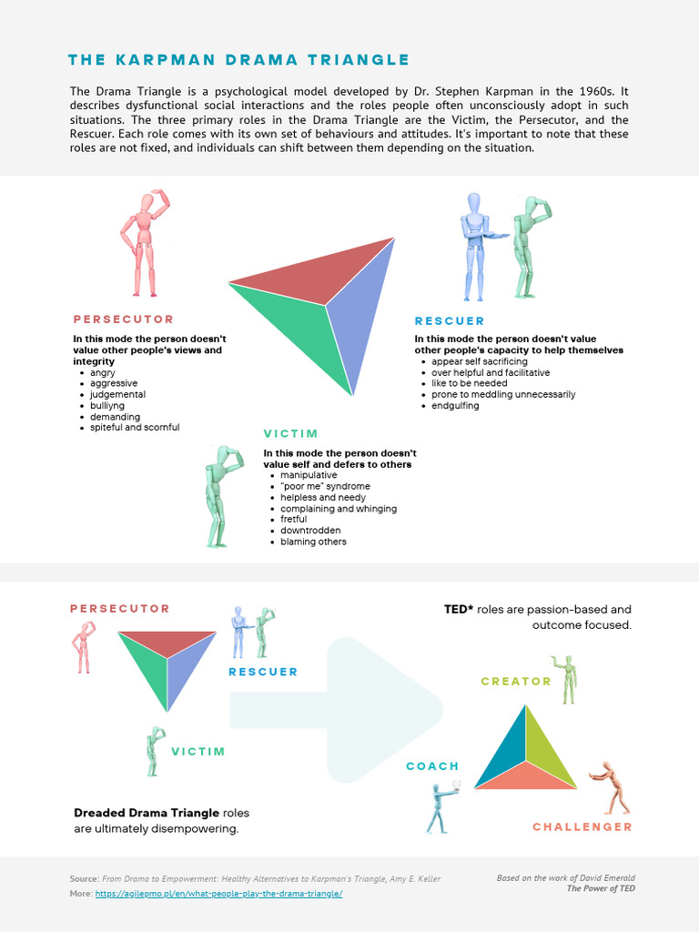 The Drama Triangle Tool | PDF | Psychology | Psychological Concepts