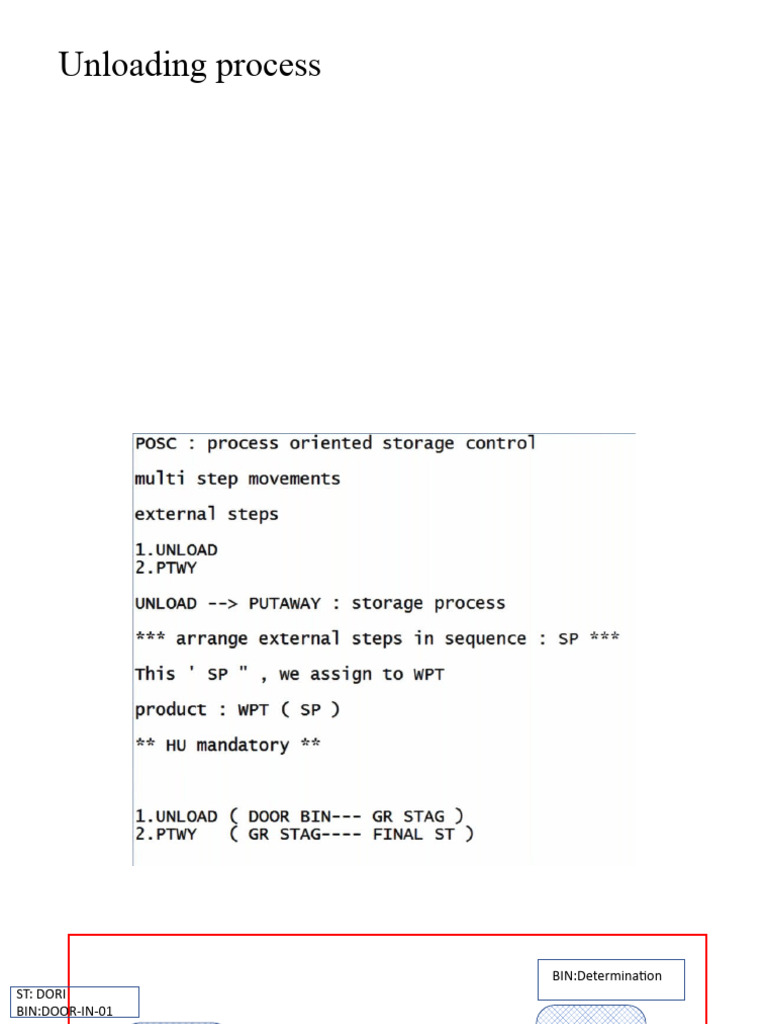 Unloading Process | PDF