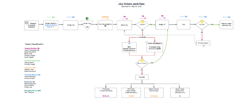 Tickets Flowchart - Flowchart | PDF | Computing | Application Software