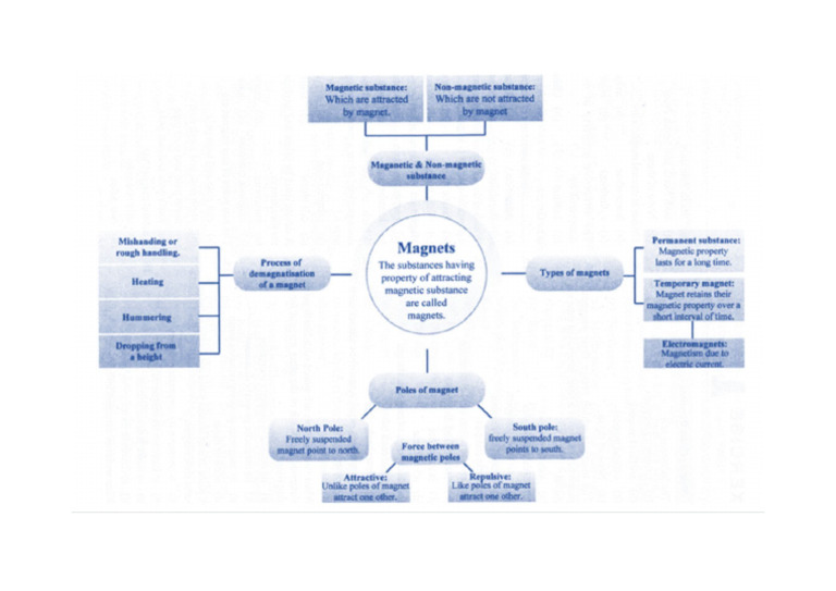 Magnetism Concept Map | PDF