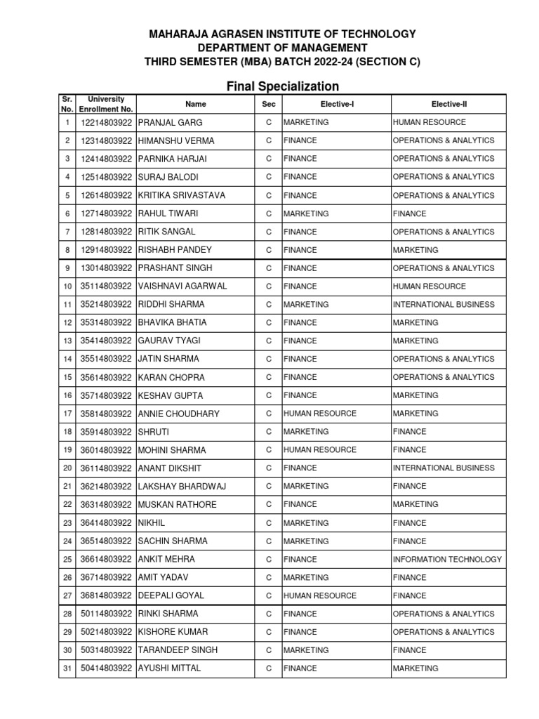 Final Specialization - Mba 3C Sem (2022-24) | PDF