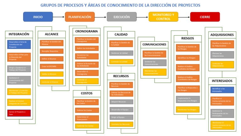 Mapa Mental Grupos de Procesos y Areas de Conocimiento de La Dirección ...