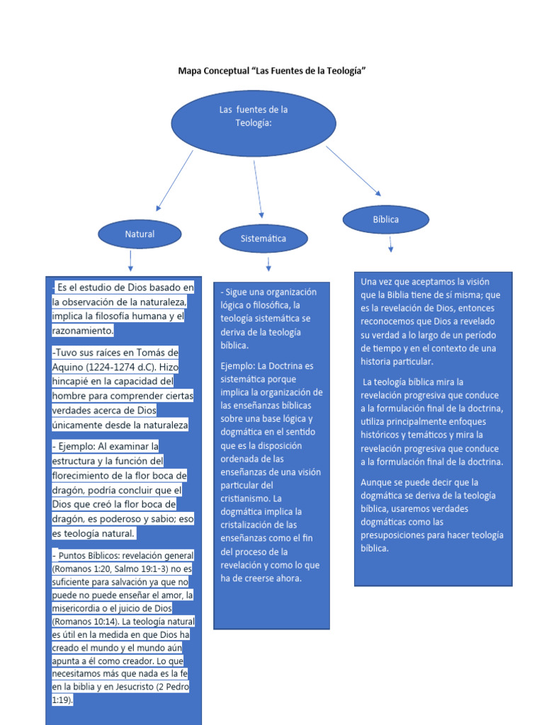 Mapa Conceptual | PDF | Teología | Biblia