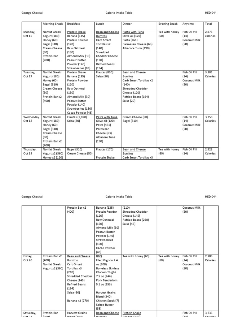 Calorie Intake Table - George Checkal | PDF | Pancake | Burrito