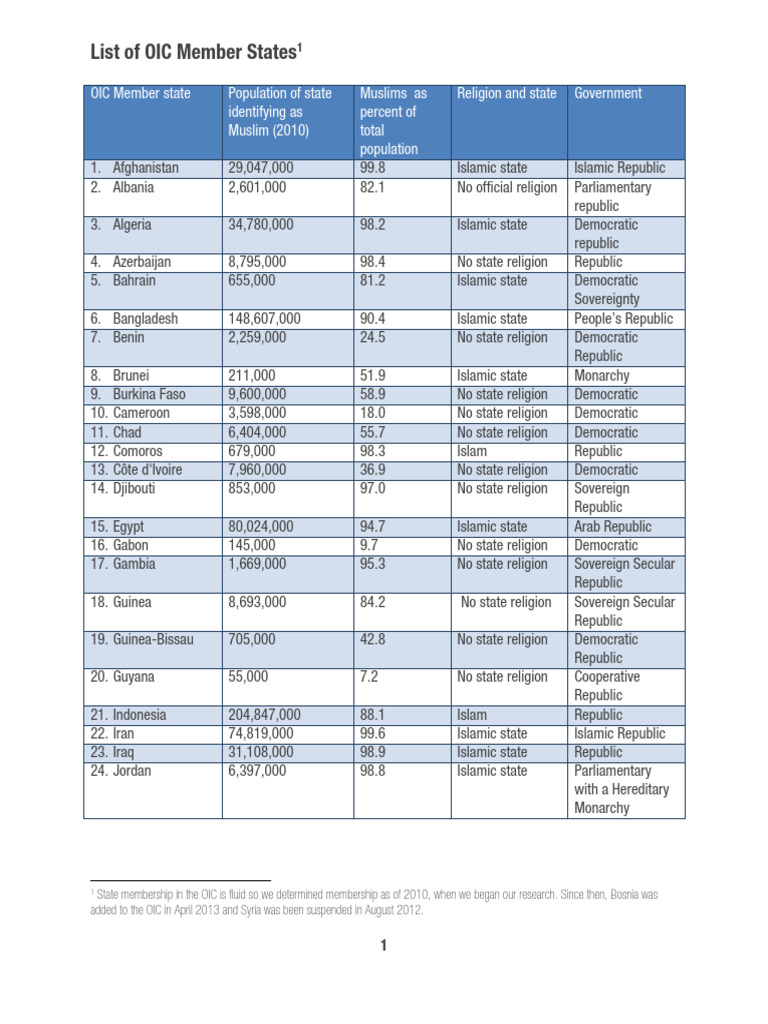 OIC Member States | PDF | Organisation Of Islamic Cooperation | Republic