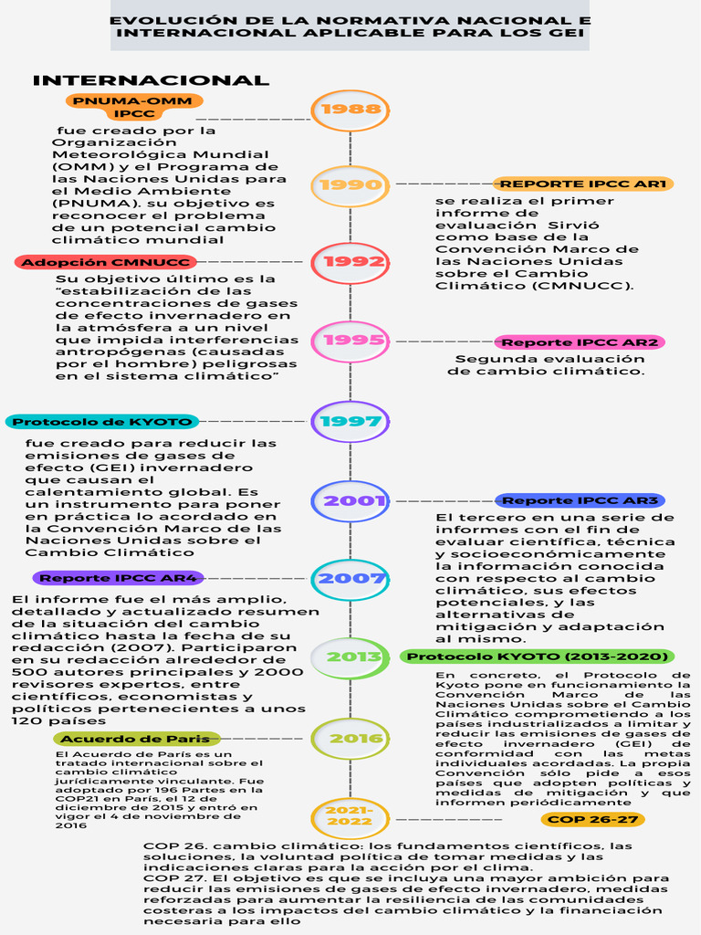 Infografia GEI | Descargar gratis PDF | Grupo Intergubernamental de Expertos sobre el Cambio ...