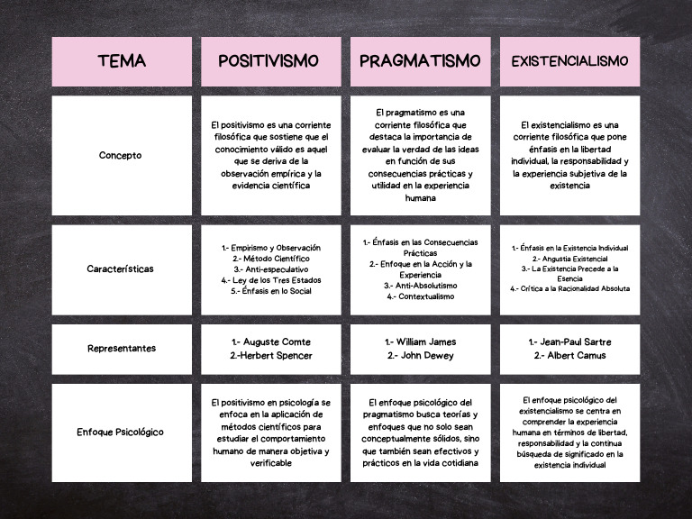 Positivismo, Pragmatismo y Existencialismo | PDF | Existencialismo ...