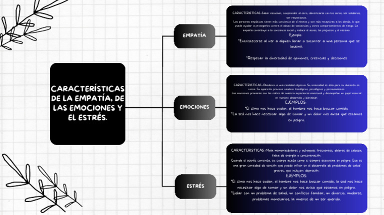 Mapa Mental | PDF | Estrés (biología) | Las emociones
