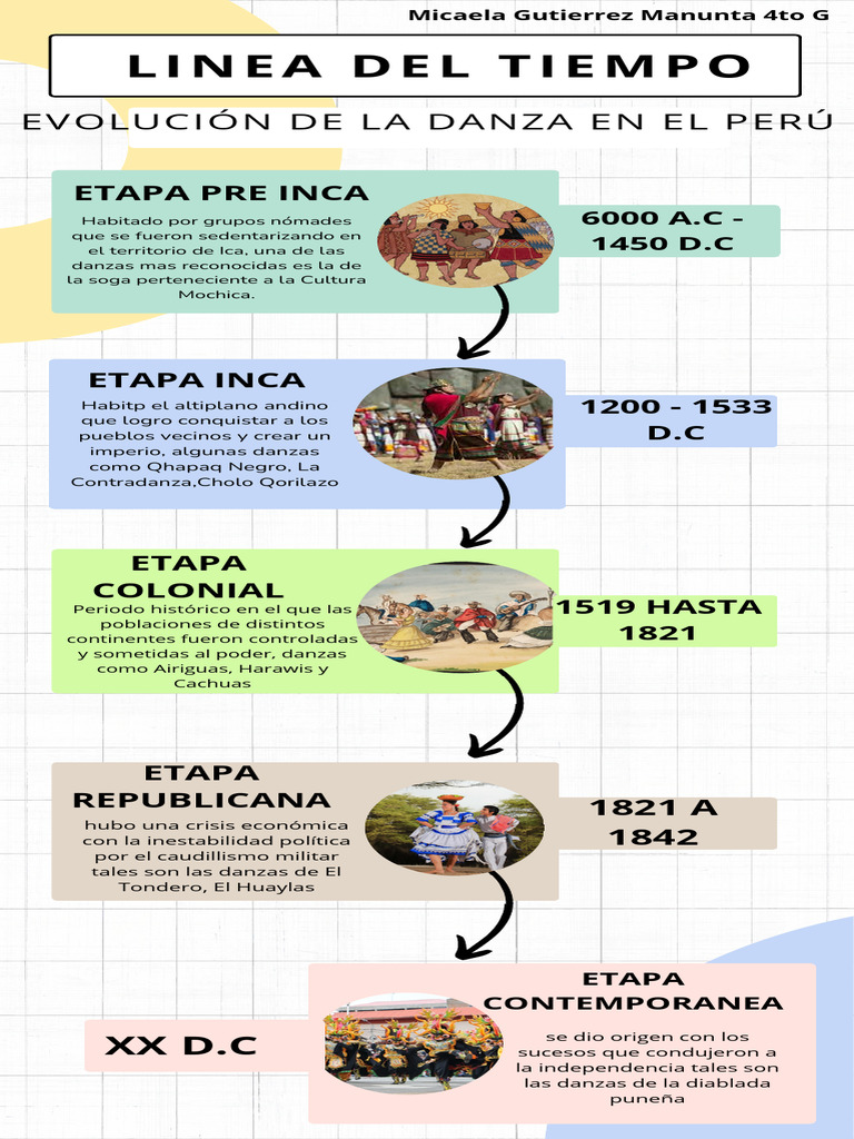 Arte - Linea Del Tiempo Sobre La Evolucion de La Danza | PDF