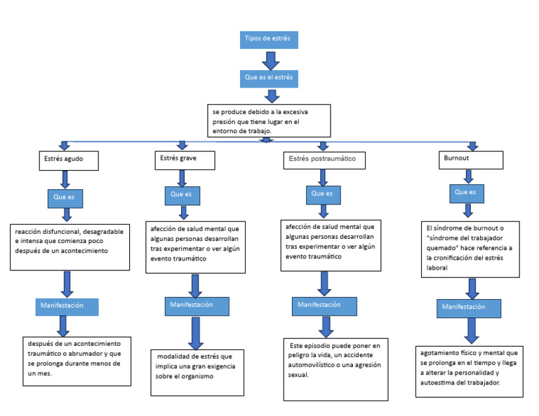 El Estres Mapa Conceptual | PDF