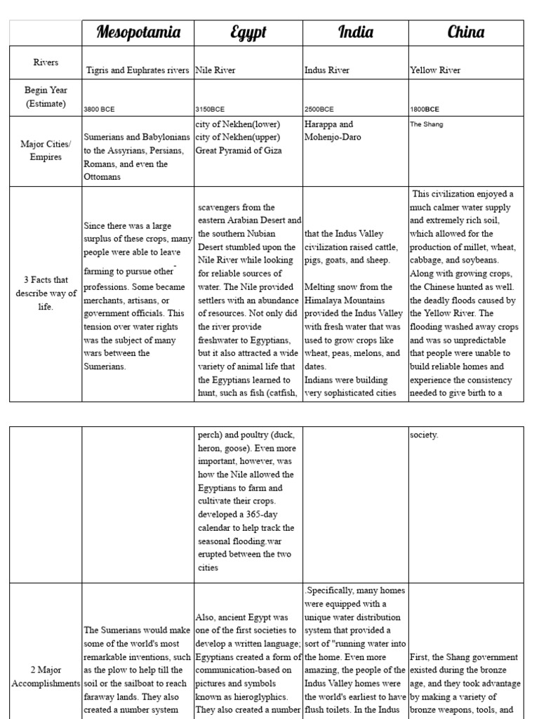 Early River Civilization Activity | PDF | Ancient Egypt | Sumer