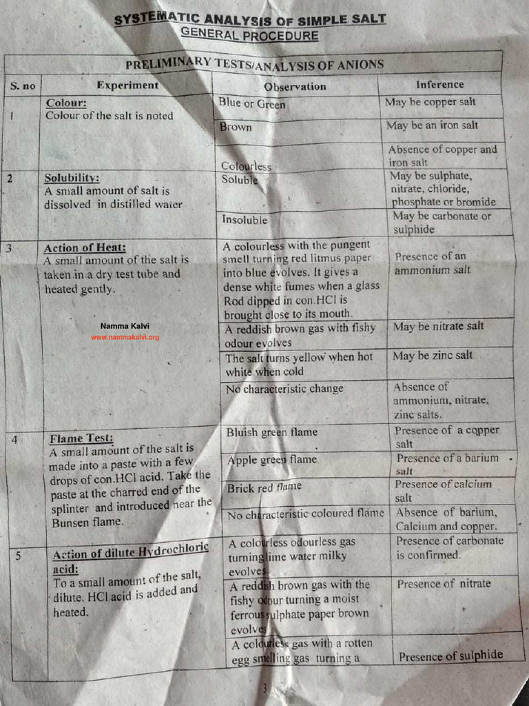 11th Chemistry Practical General Procedure - Salt em | PDF