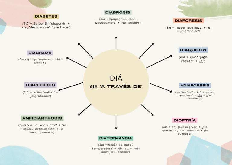 Esquema Del Lexema Diá - 20231120 - 014404 - 0000 | PDF