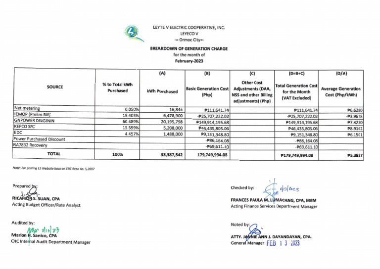 LEYECO V Breakdown of Generation Charge February 2023 | PDF