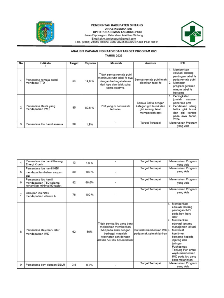2.6.4.1 Analisis Capaian Dan Indikator Program Gizi | PDF