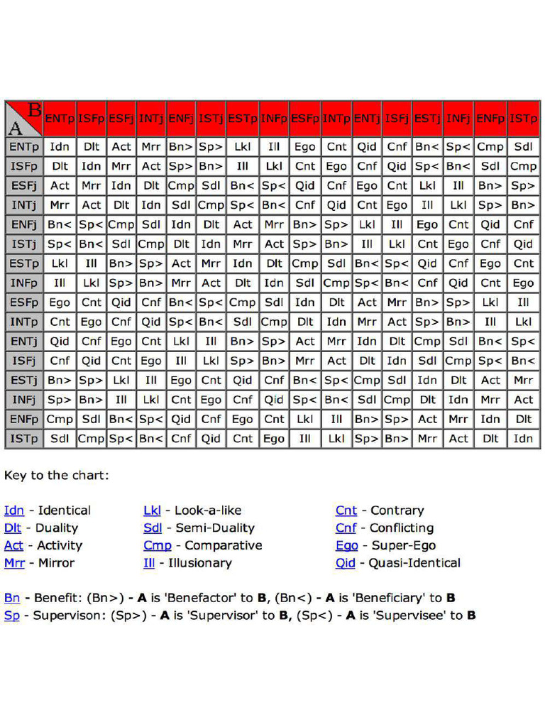 MBTI Interaction Chart | PDF