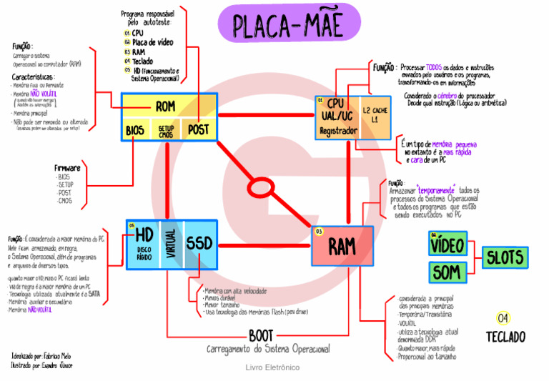 Mapa Mamental Arquitetura Placa Mae | PDF