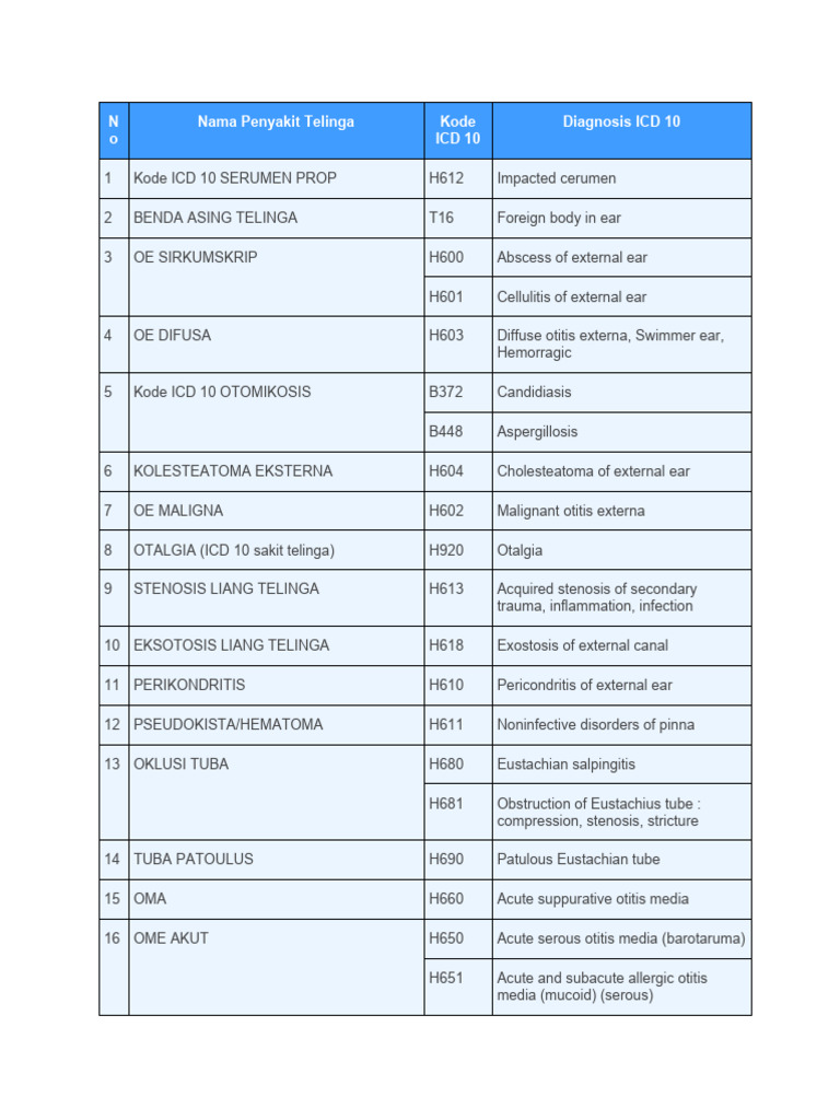 ICD 10 Codes for Ear Disorders | PDF | Human Nose | Ear