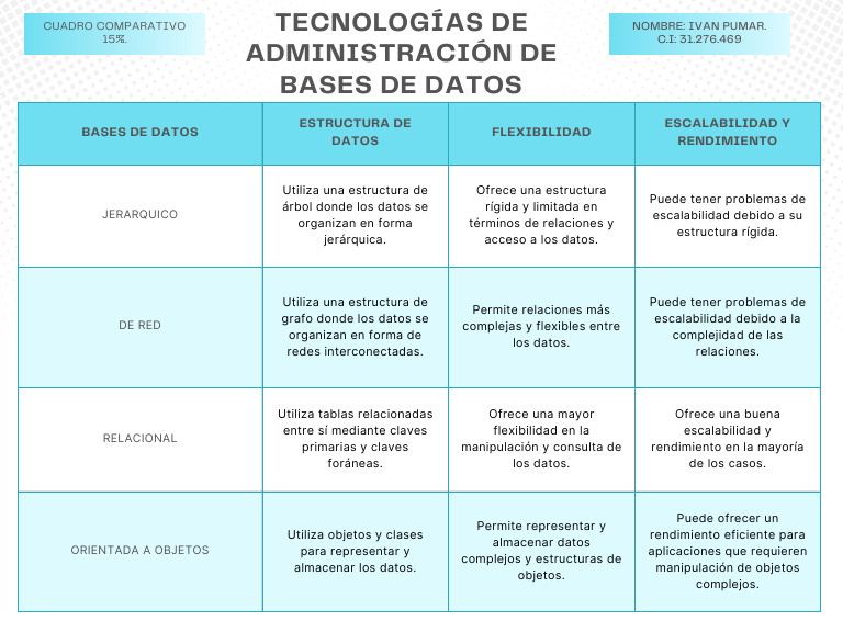 Cuadro Comparativo de Las Bases de Datos Ivan Pumar | PDF | Bases de datos | Cibernética