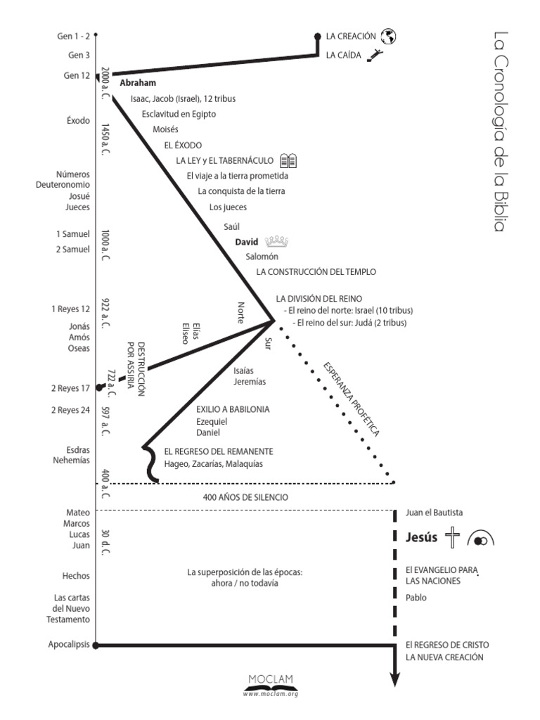 La Cronologia de La Biblia | Descargar gratis PDF | Libro del éxodo | Libro de números