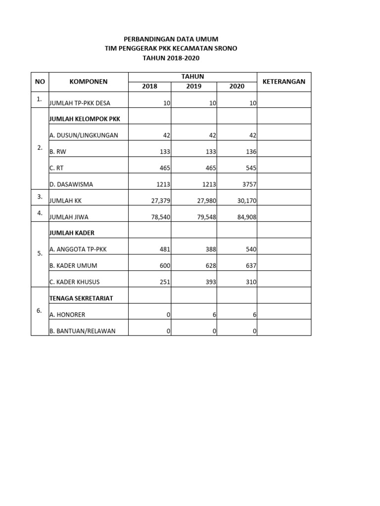 Data PKK Kecamatan Srono 2018-2020 | PDF