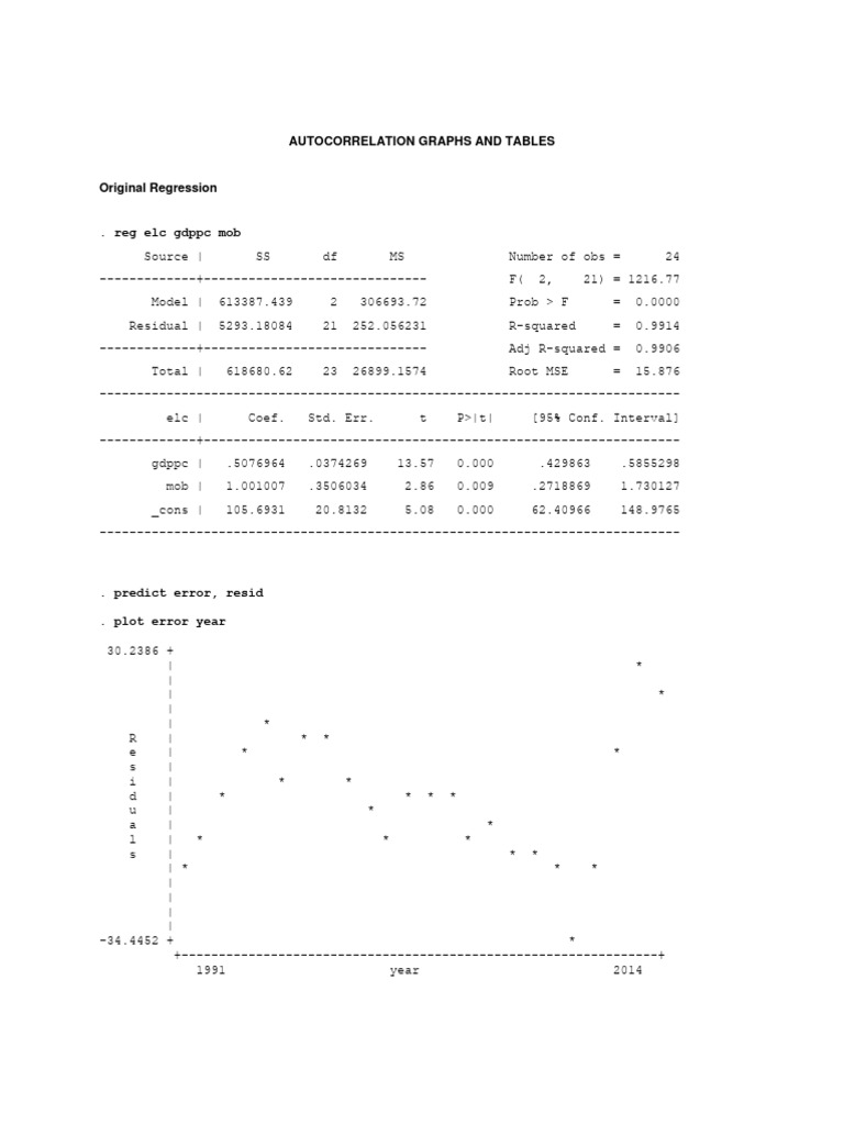 Autocorrelation Graphs And Tables Pdf Errors And Residuals Coefficient Of Determination