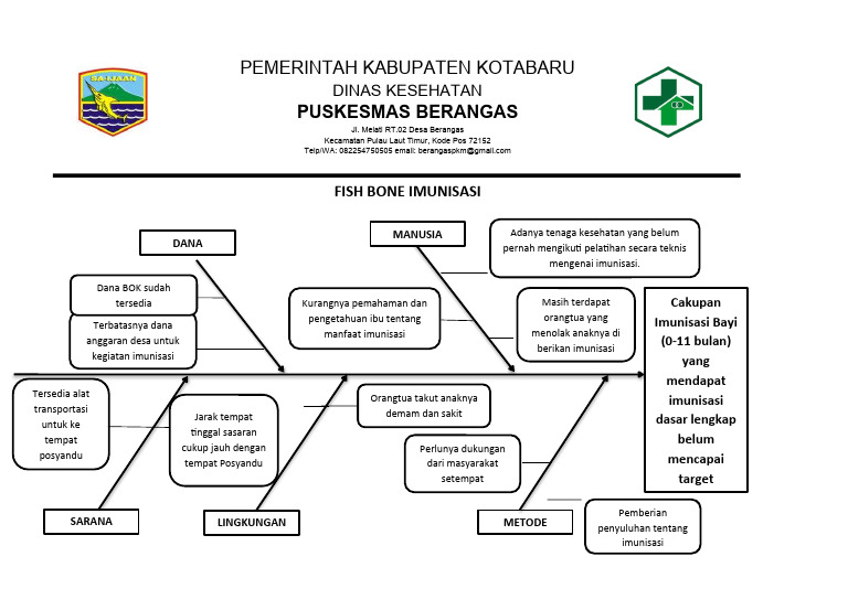 Fishbone Imunisasi | PDF