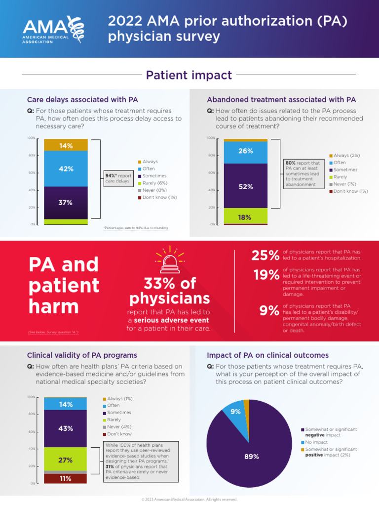 Prior Authorization Survey | PDF | Physician | Evidence Based Medicine