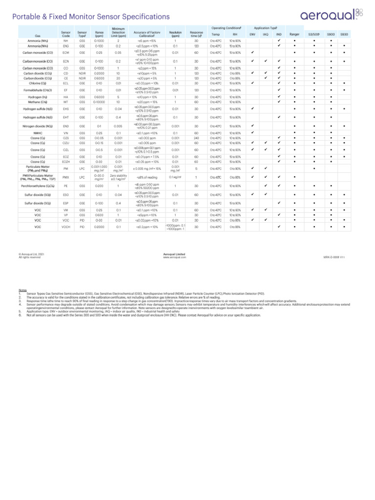 Portable Fixed Monitor Sensor Spec Sheet AeroquaL S500 | PDF