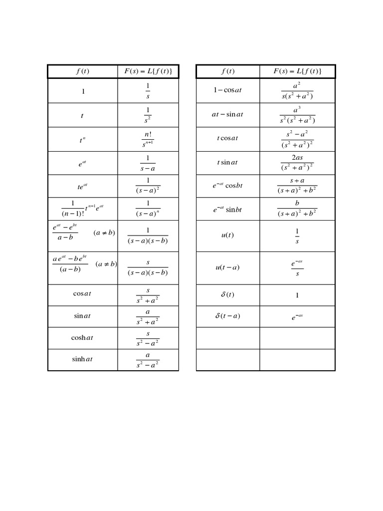 Laplace Transform Functions Guide | PDF | Convolution | Mathematical Objects