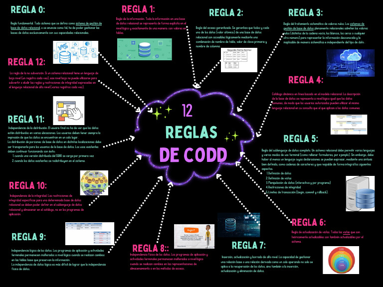 12 Reglas de Codd | PDF | Base de datos relacional | Bases de datos
