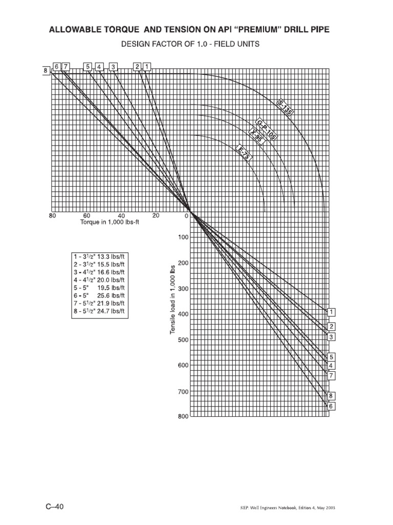 API Drillpipe Allowable Tension and Torque - Premium Class | PDF