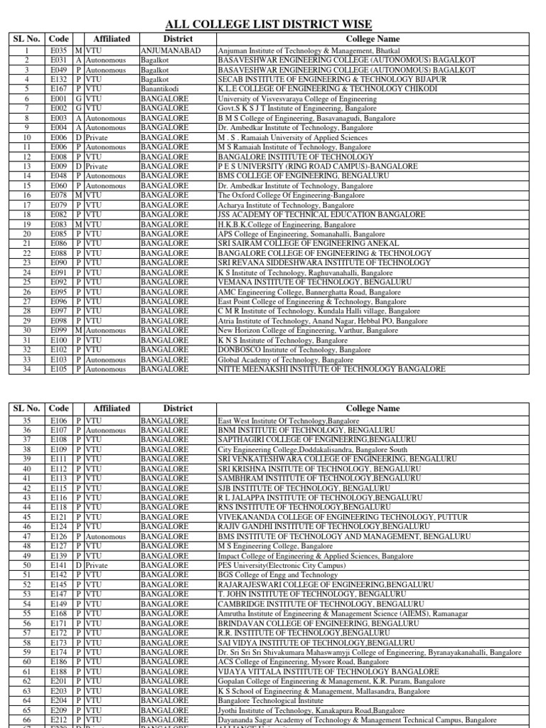 All Engg College List (District Wise) | PDF | Bangalore | South India
