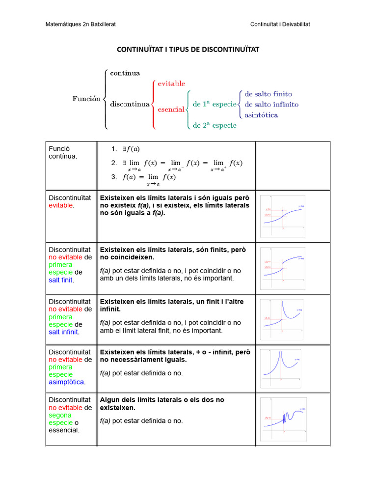 Continuïtat I Descontinuïtat | PDF