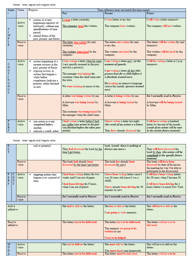 Tenses Chart | PDF | Grammatical Tense | Grammar