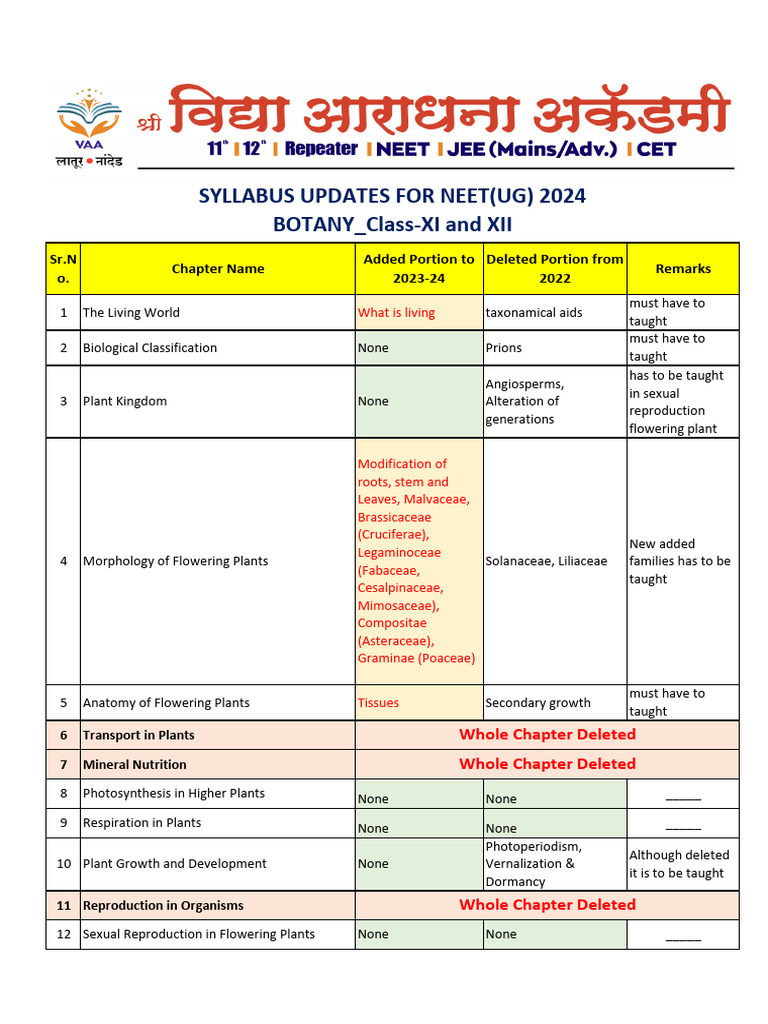 NEET 2024 Botany Syllabus Updates | PDF | Plants | Ecosystem