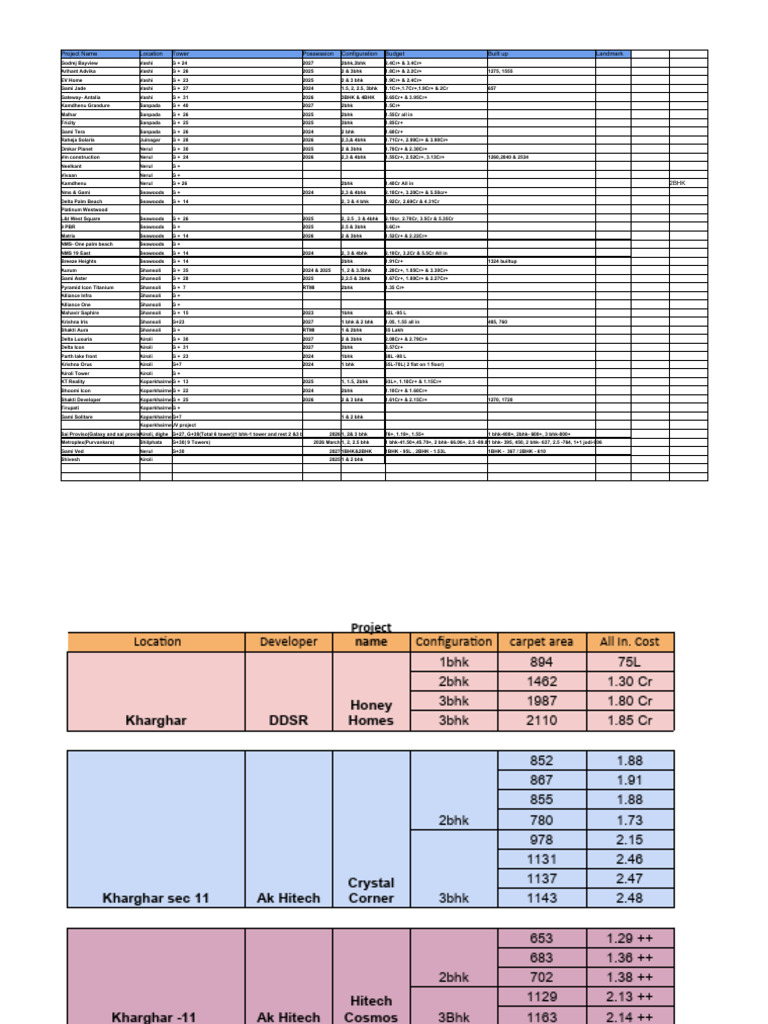 Projects Details of Navi Mumbai 2 | PDF