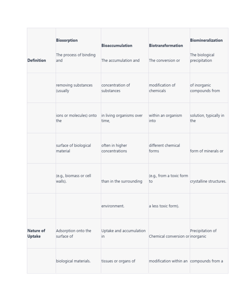 Bioremediation Notes | Download Free PDF | Soil | Physical Sciences