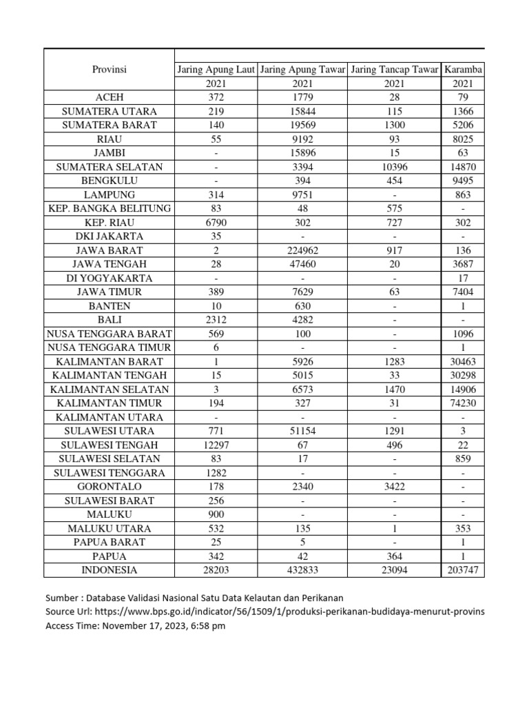 Produksi Perikanan Budidaya Menurut Provinsi Dan Jenis Budidaya | PDF