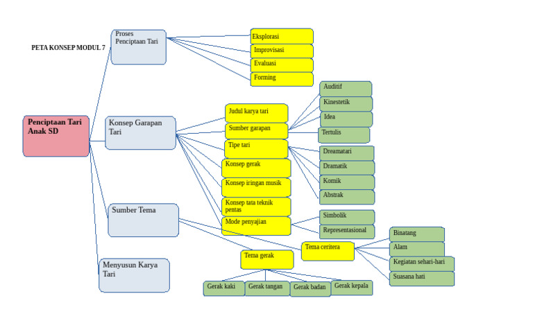 Peta Konsep Bab 7 - Seni | PDF