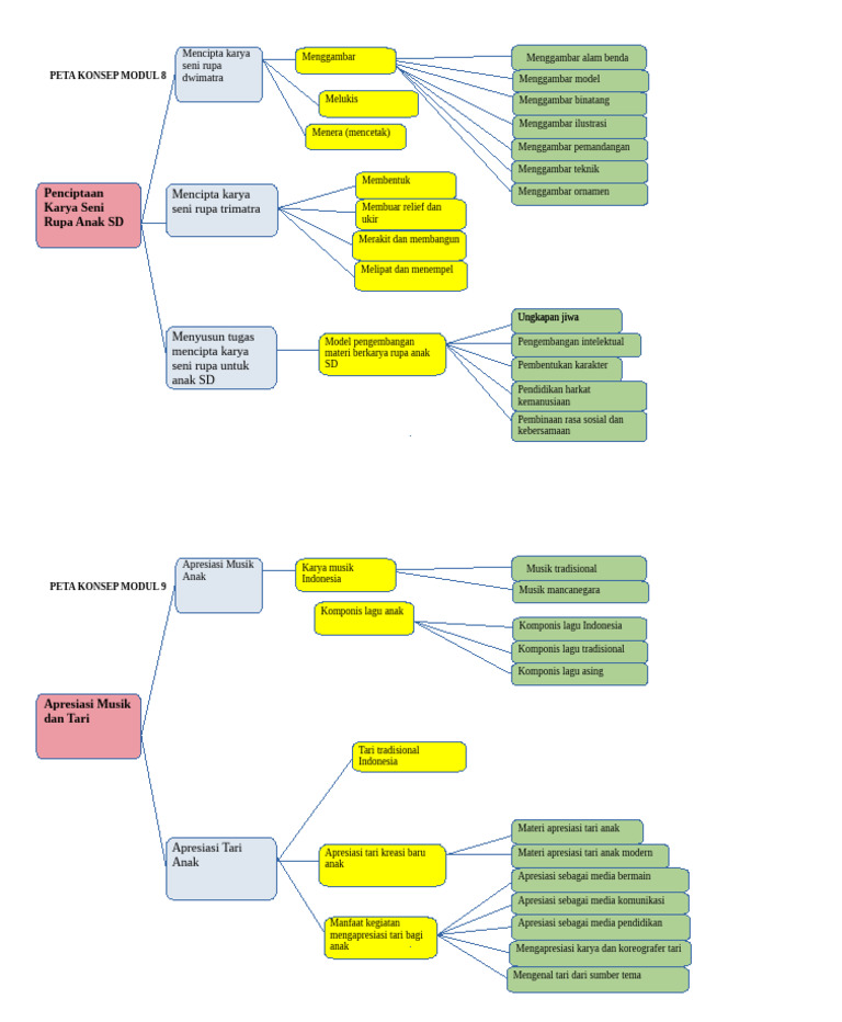 Novia Rahmawati - Peta Konsep Seni - Modul 8 Dan 9 | PDF