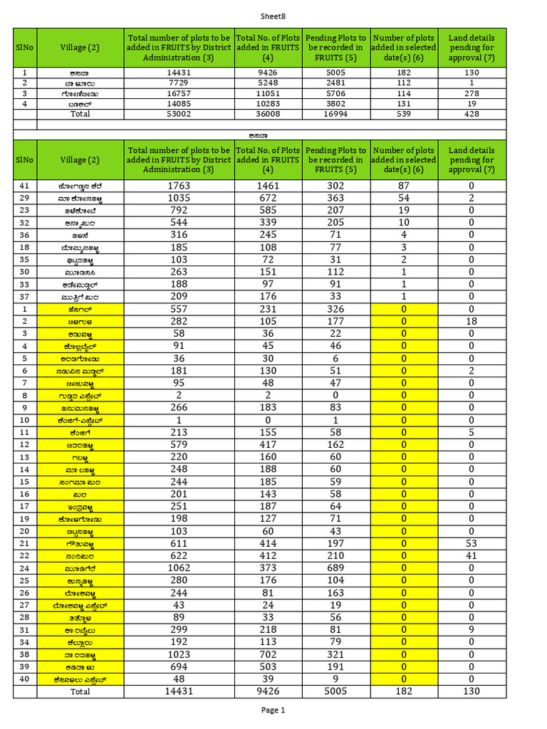 26-11-2023 Villege Wise Progrees Report Mudigere Taluka | PDF