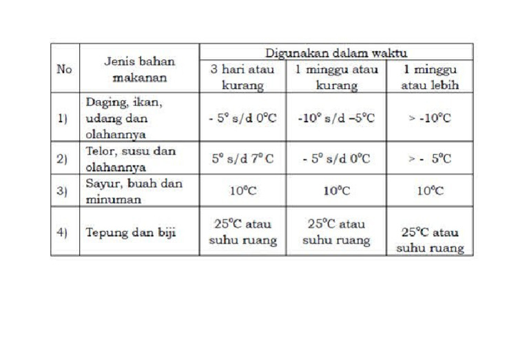 Suhu Penyimpanan | PDF