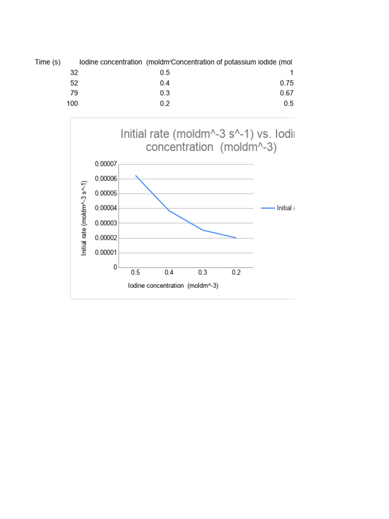 Iodine Clock Reaction Data Analysis | PDF | Chemical Elements ...