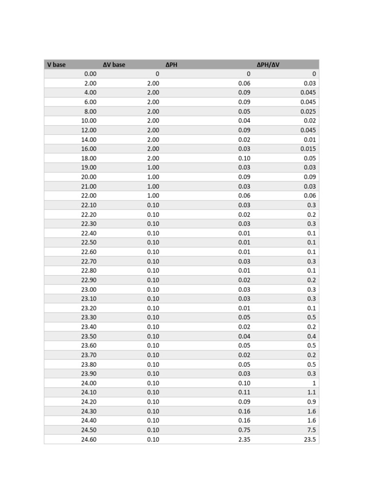 PH Vs Absorbance | Download Free PDF | Acid | Analytical Chemistry